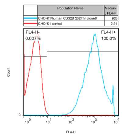 CHO-K1/ CD32B 232Thr Stable Cell Line – Cells Online