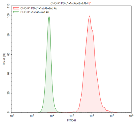 CHO-K1/ PD-L1 Stable Cell Line – Cells Online