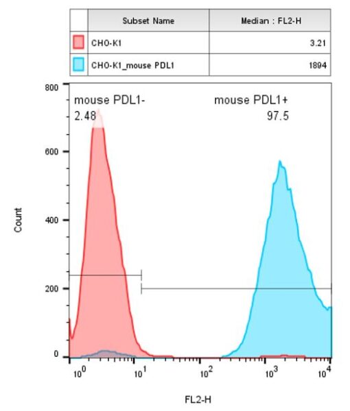 CHO-K1/ Mouse PD-L1 Stable Cell Line – Cells Online