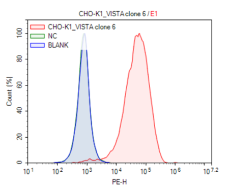 CHO-K1/ VISTA Stable Cell Line – Cells Online